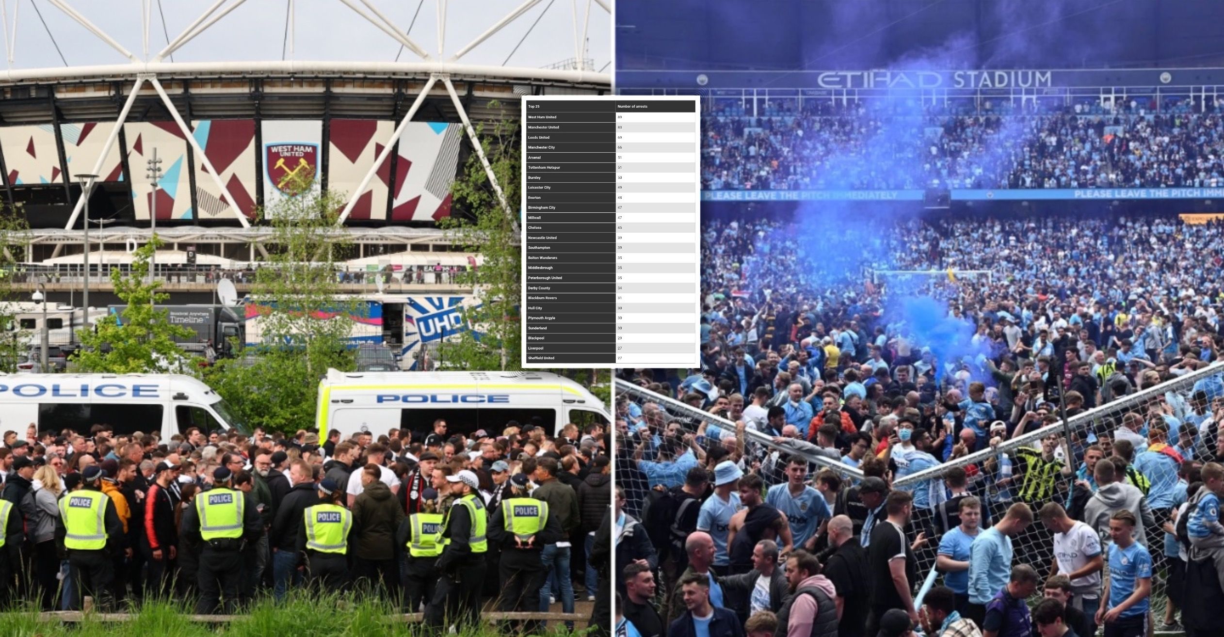 Ranking every club in England by how many fans were arrested last season
