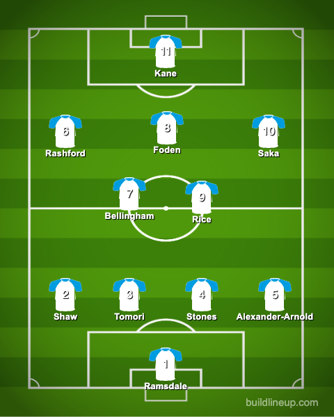Naming England’s best starting XI based on transfer value