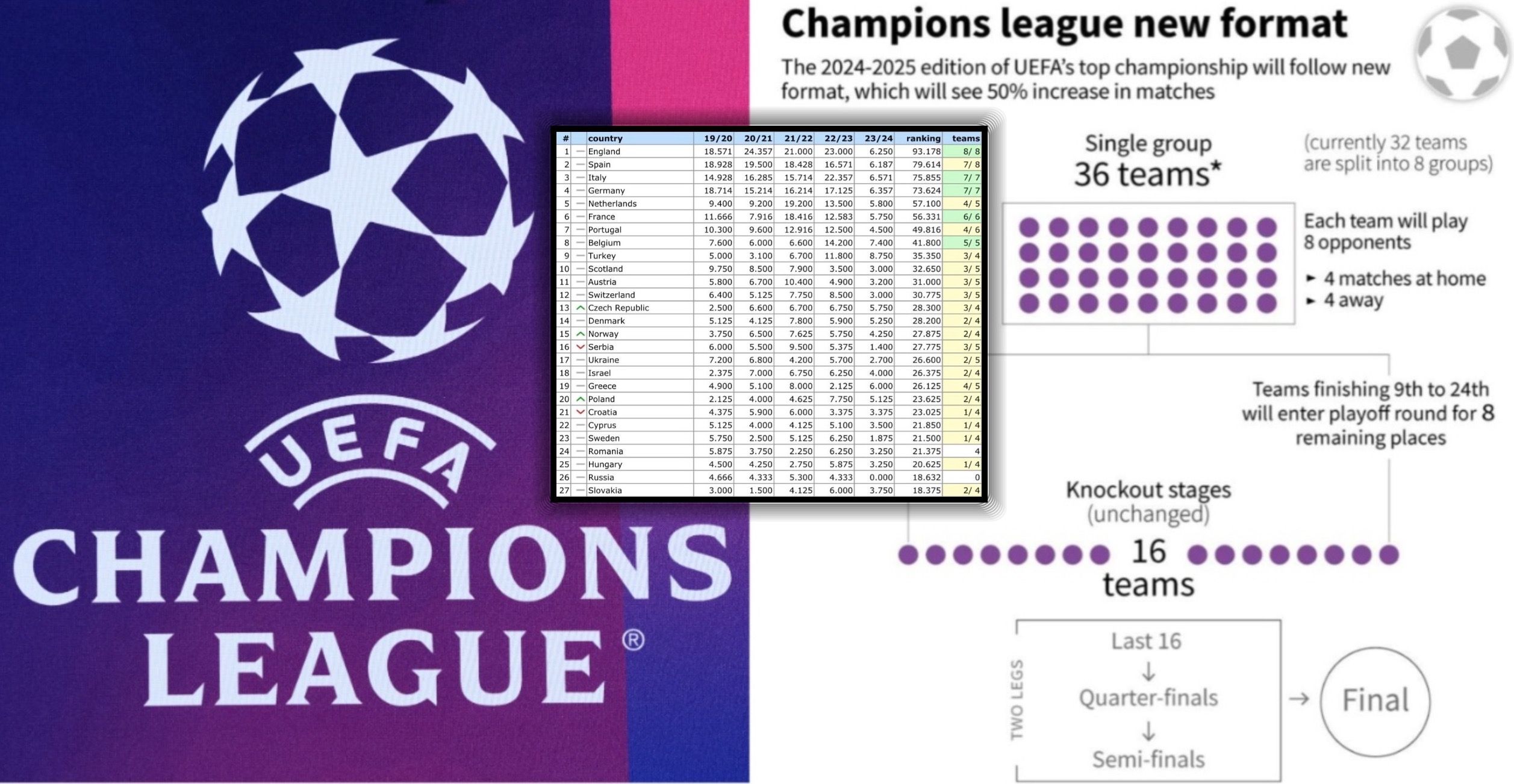 The extra clubs on course to qualify for next season's Champions League ...