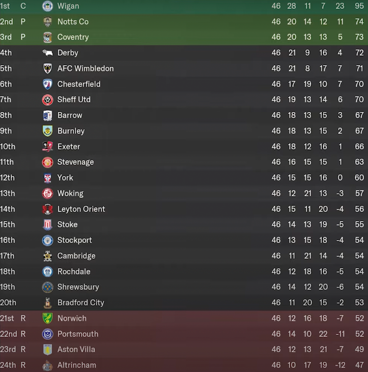 Football Manager 2024 simulates the Premier League for 100 years