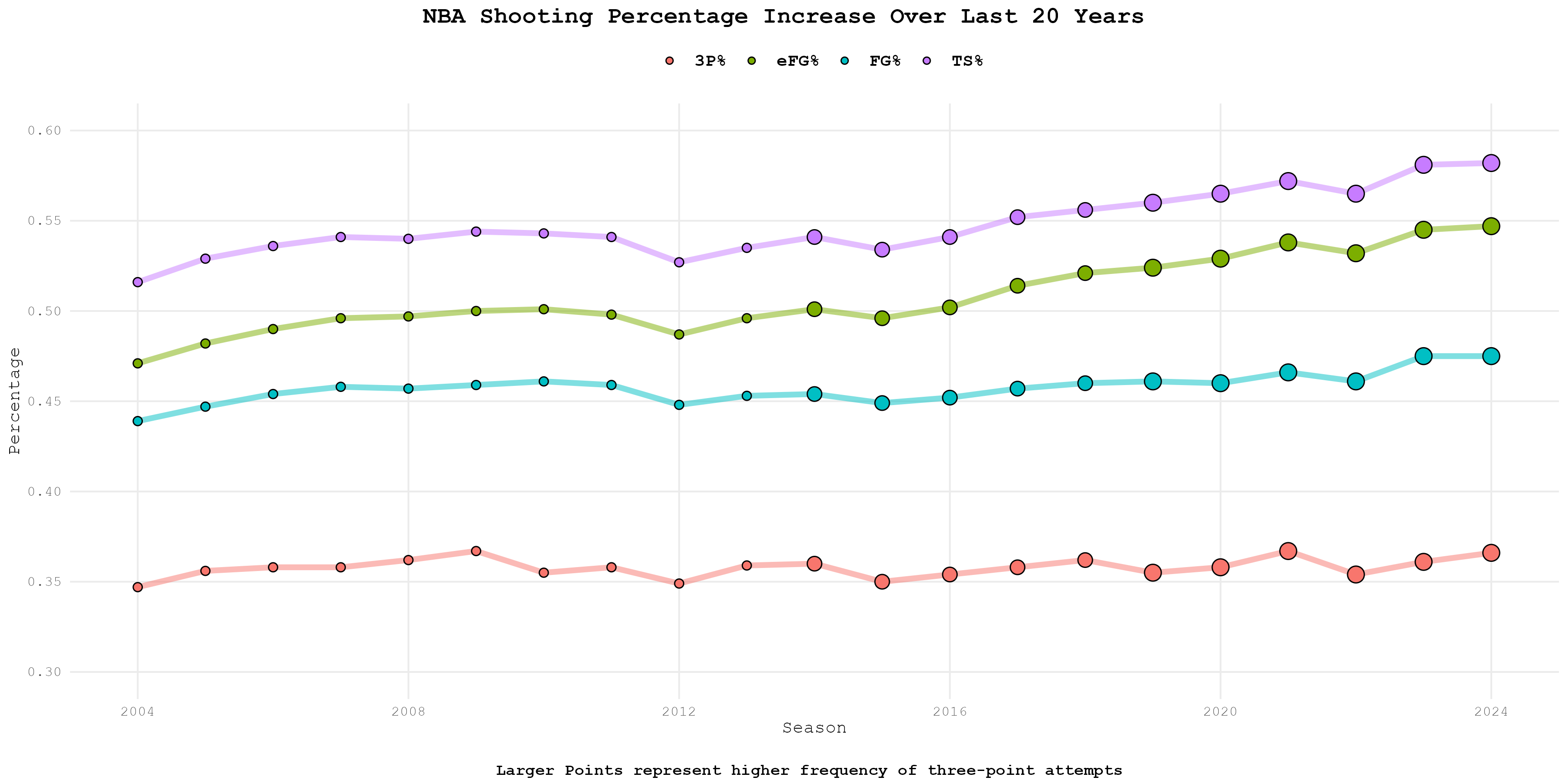 Breaking down why the NBA is experiencing a surge in scoring
