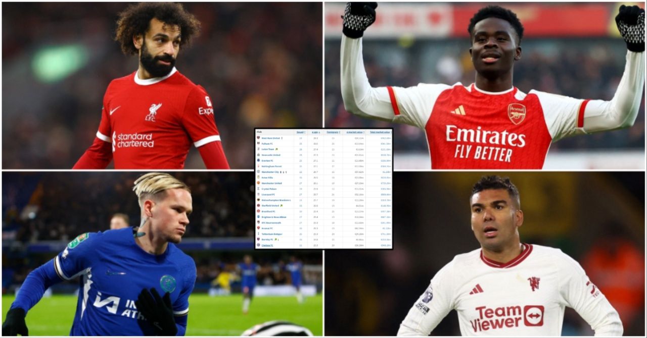 The average age of every Premier League squad