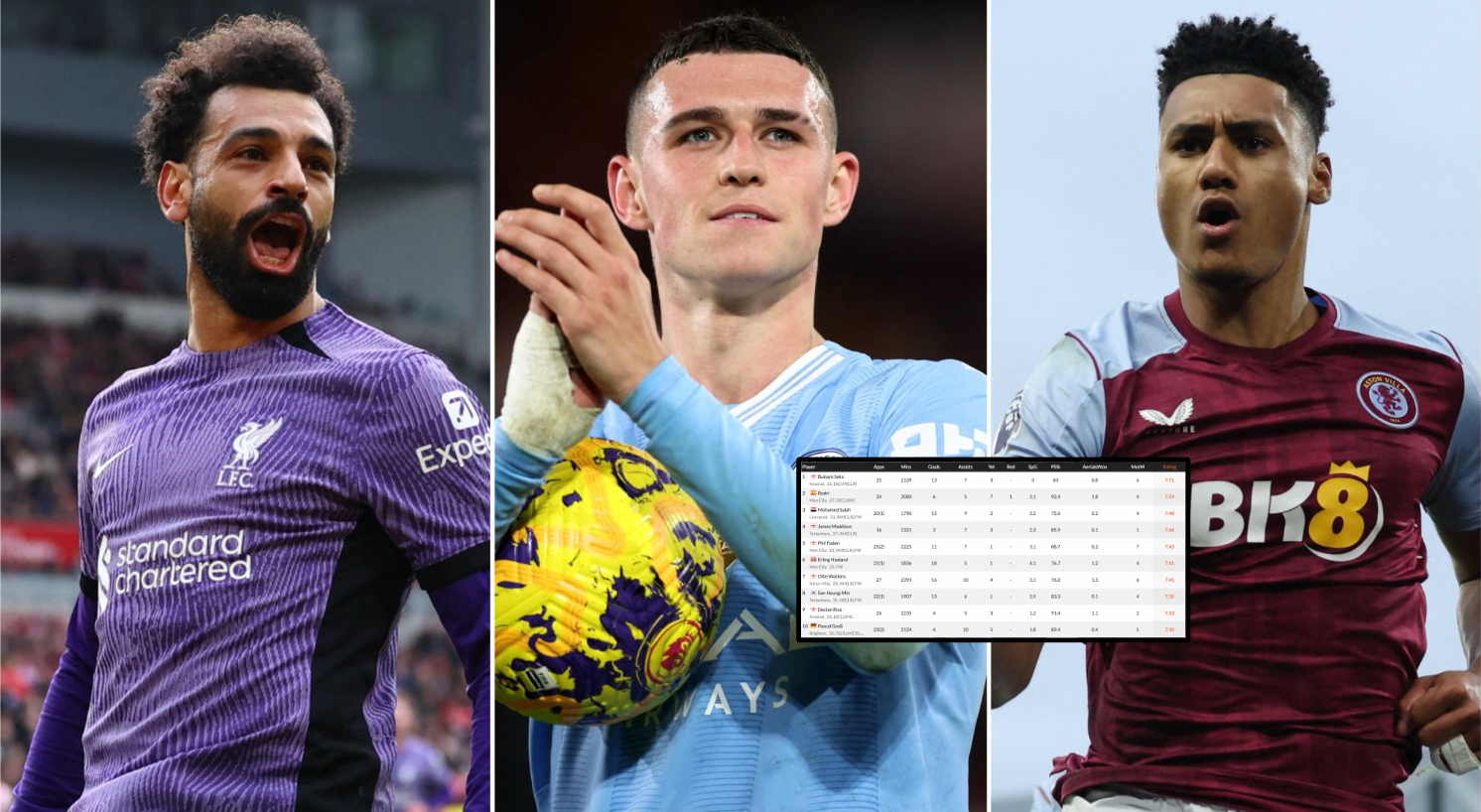 The Premier League's 15 best players in 2023/24 Based on Stats
