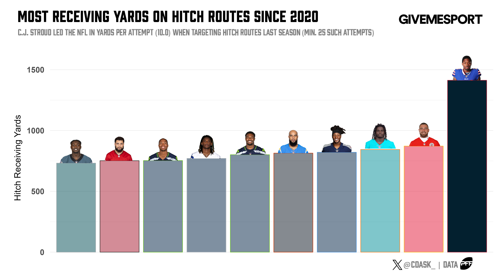 Data Says Stefon Diggs and C.J. Stroud Are Match Made in Heaven