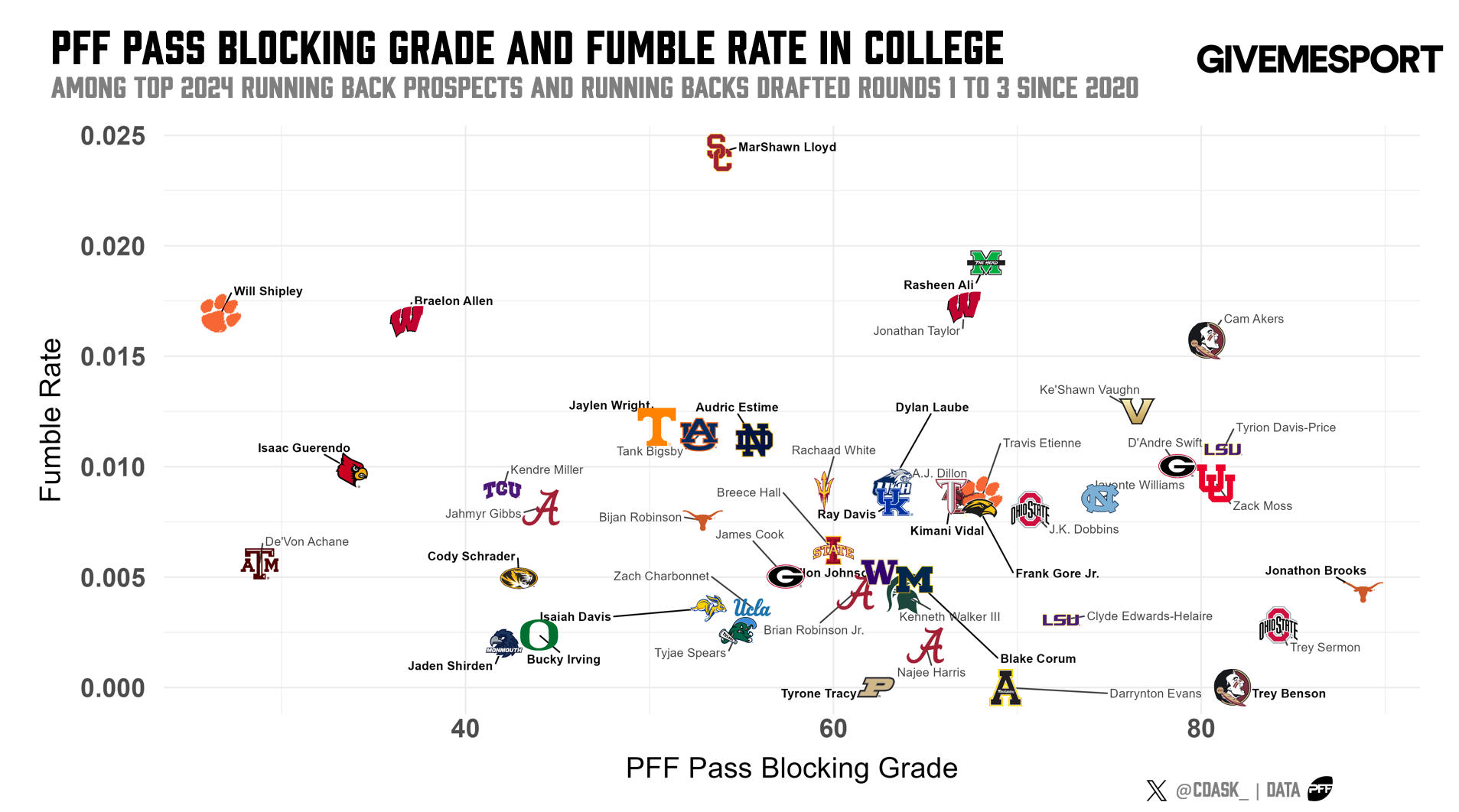 2024 Running Back Draft Class: What Does the Next Generation Have to Offer?