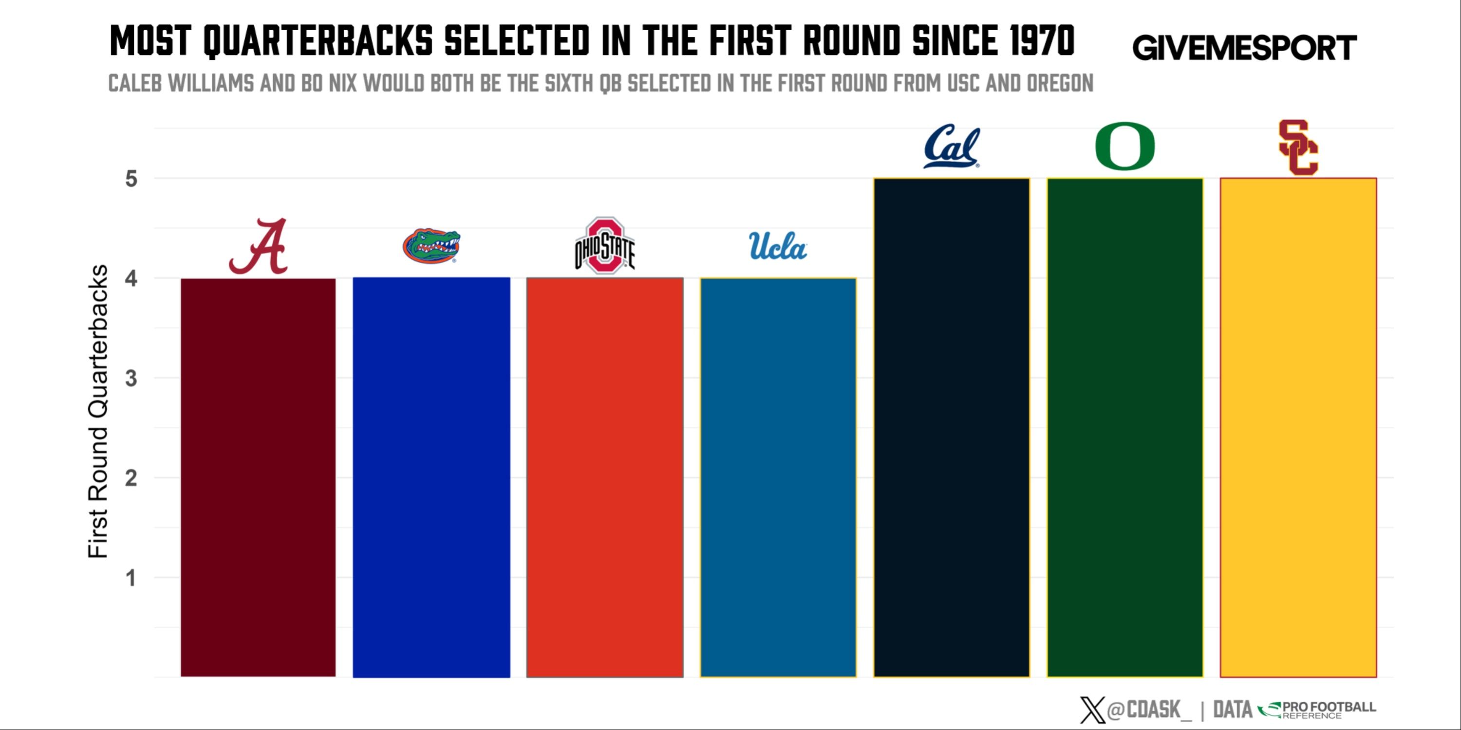 Decoding NFL Draft Trends in Quarterback Selection