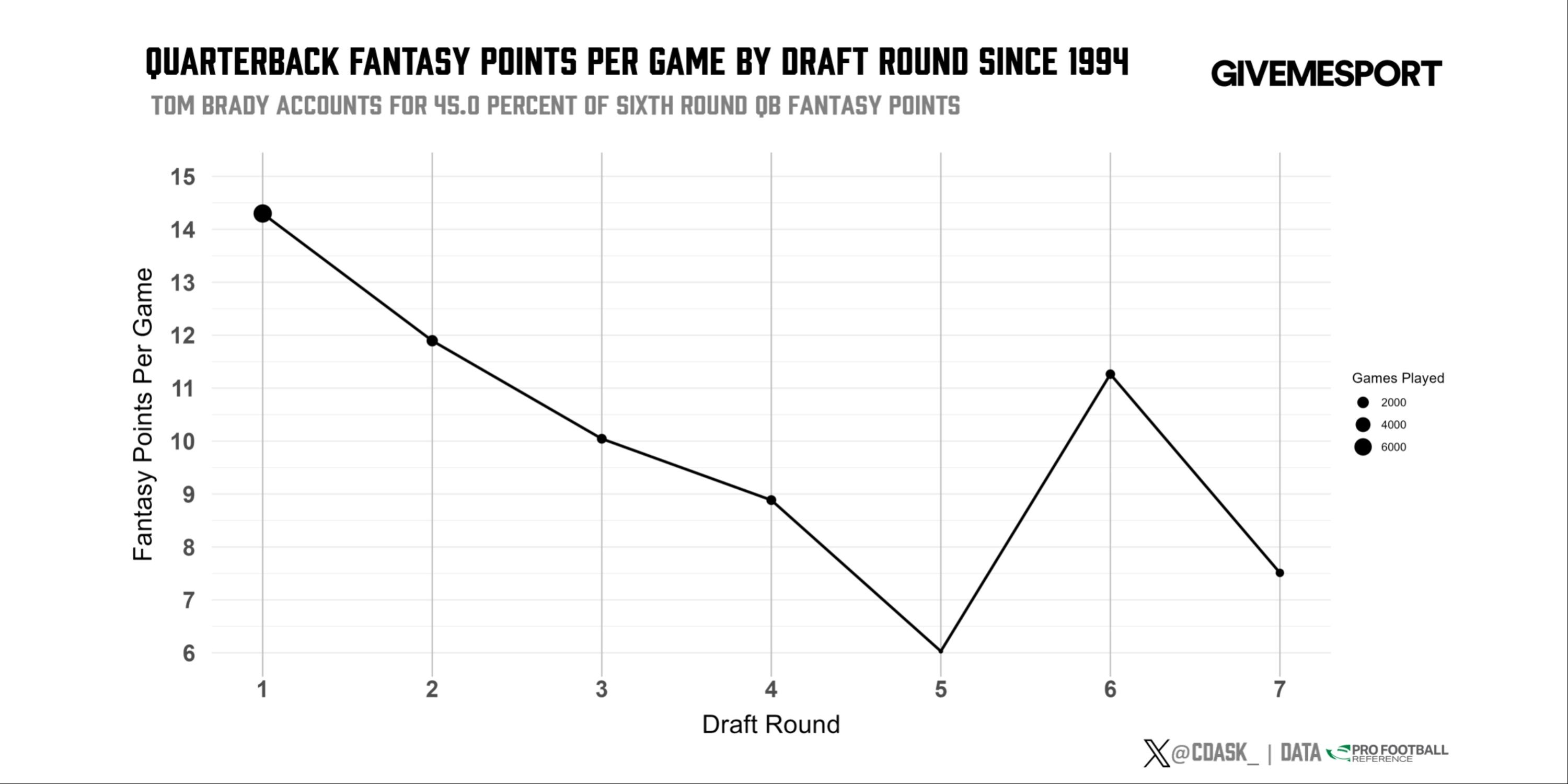 Decoding NFL Draft Trends in Quarterback Selection