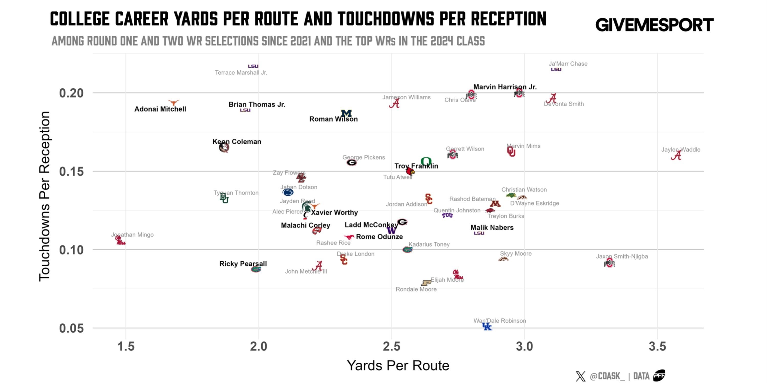 NFL Draft Deep Dive: The 2024 WR Draft Class Could Set Several Records