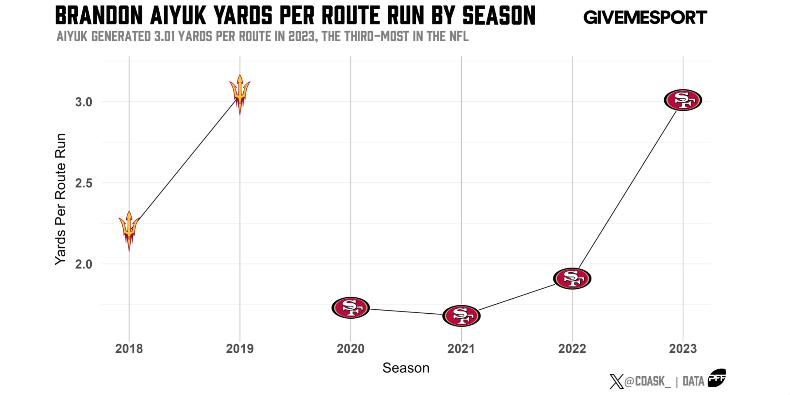 NFL's Sleeper Superstar: Analyzing Brandon Aiyuk Amid Trade Rumors