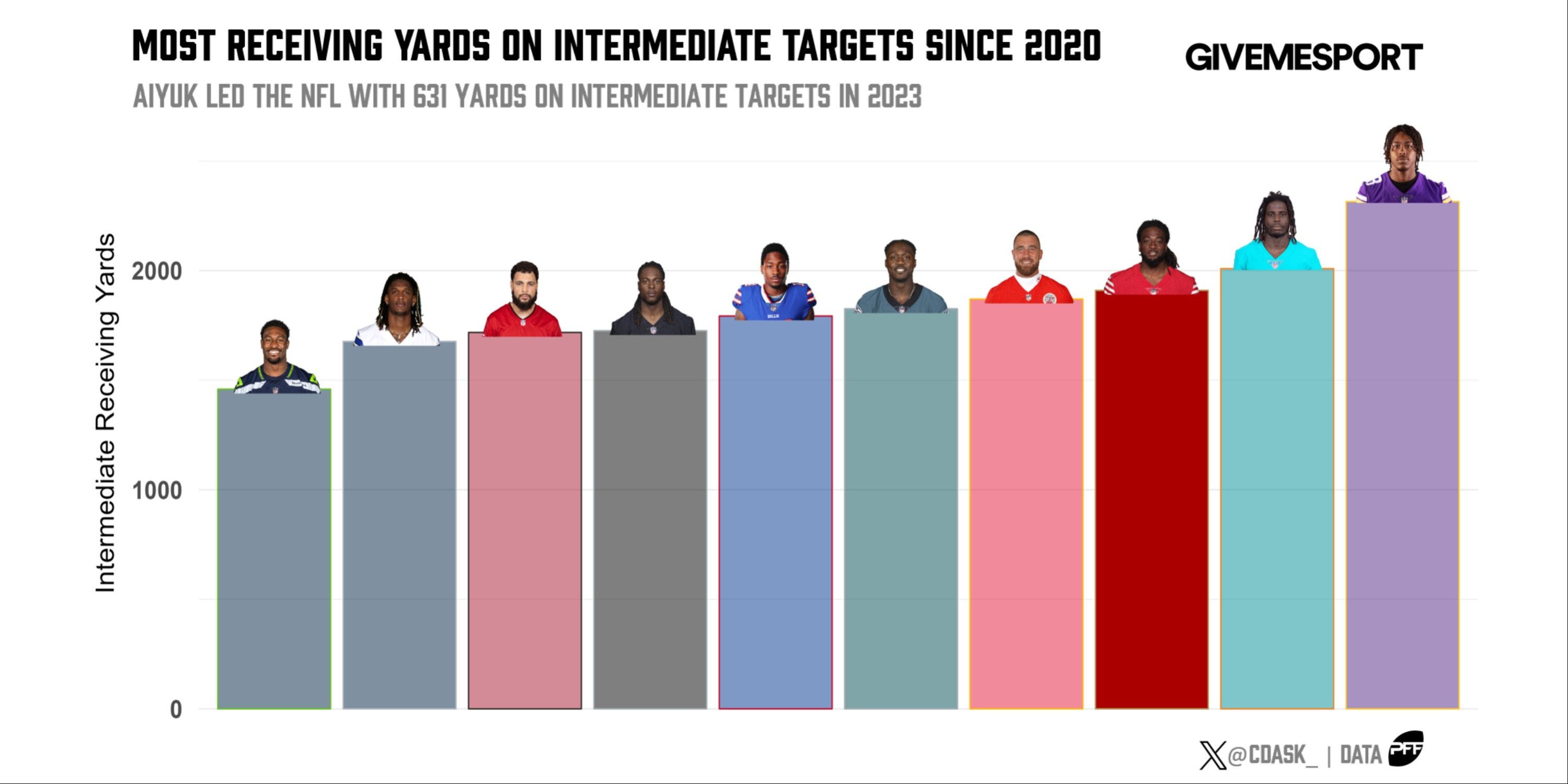 NFL's Sleeper Superstar: Analyzing Brandon Aiyuk Amid Trade Rumors