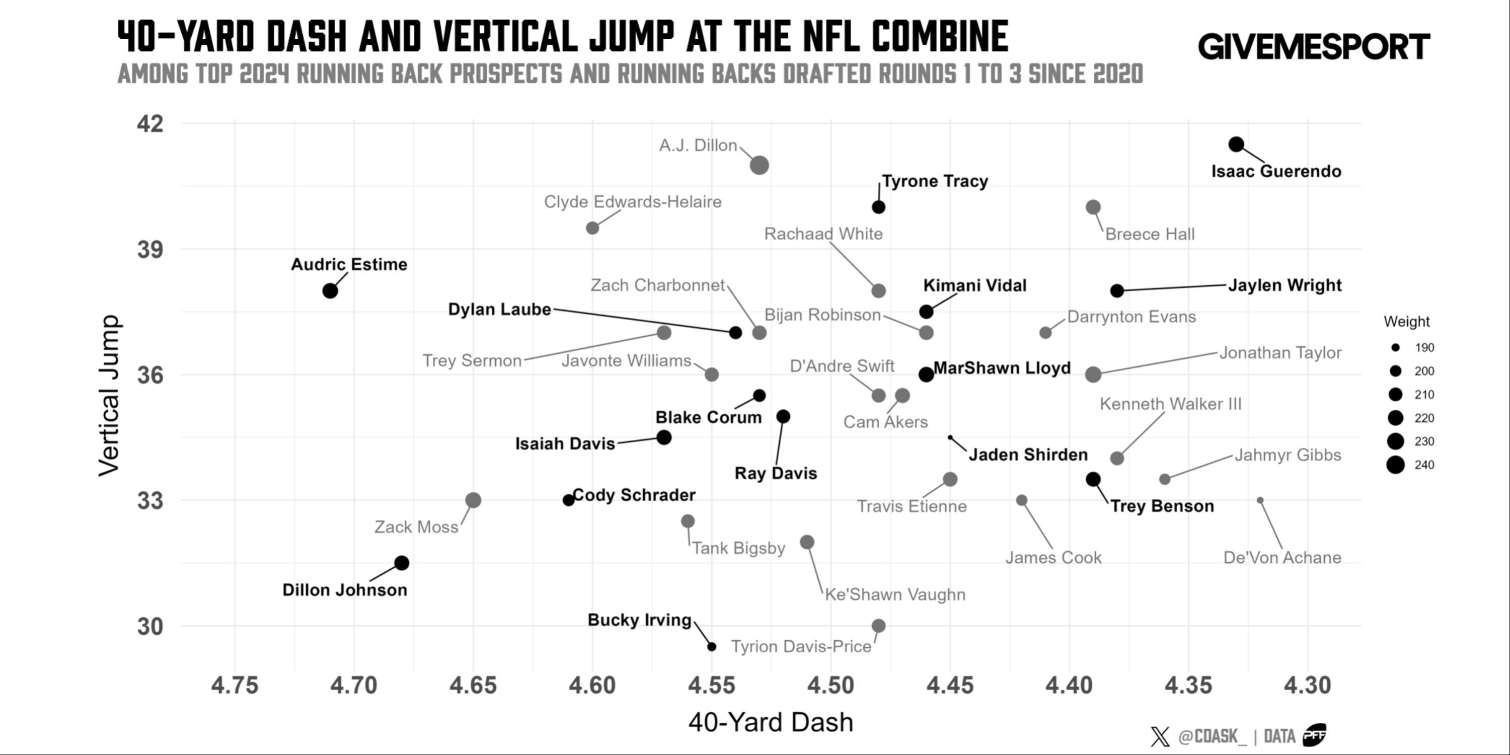 2024 Running Back Draft Class: What Does the Next Generation Have to Offer?