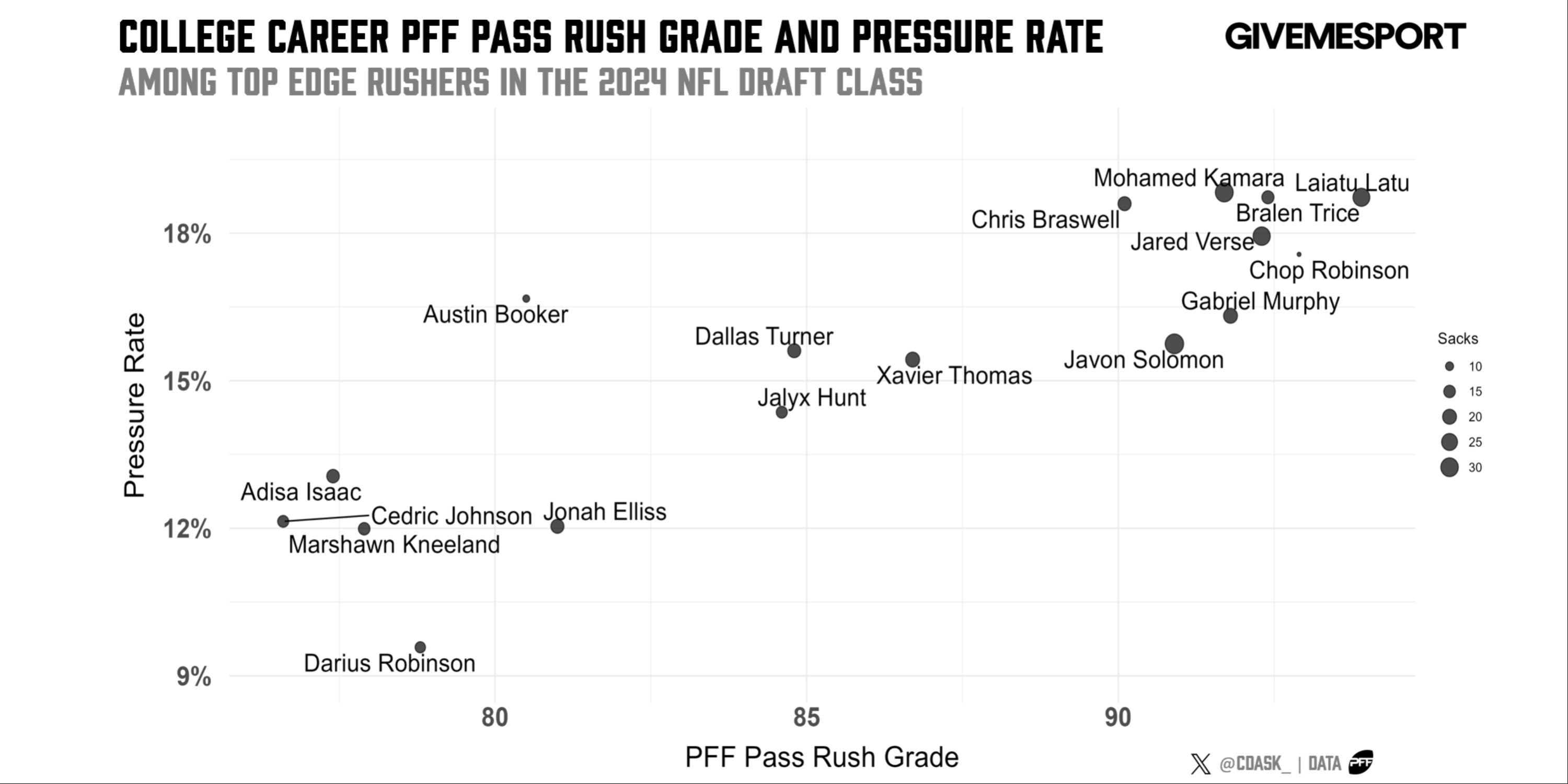 Teams' 2023 Pressure Woes and the Pass Rush Stars of the 2024 Class