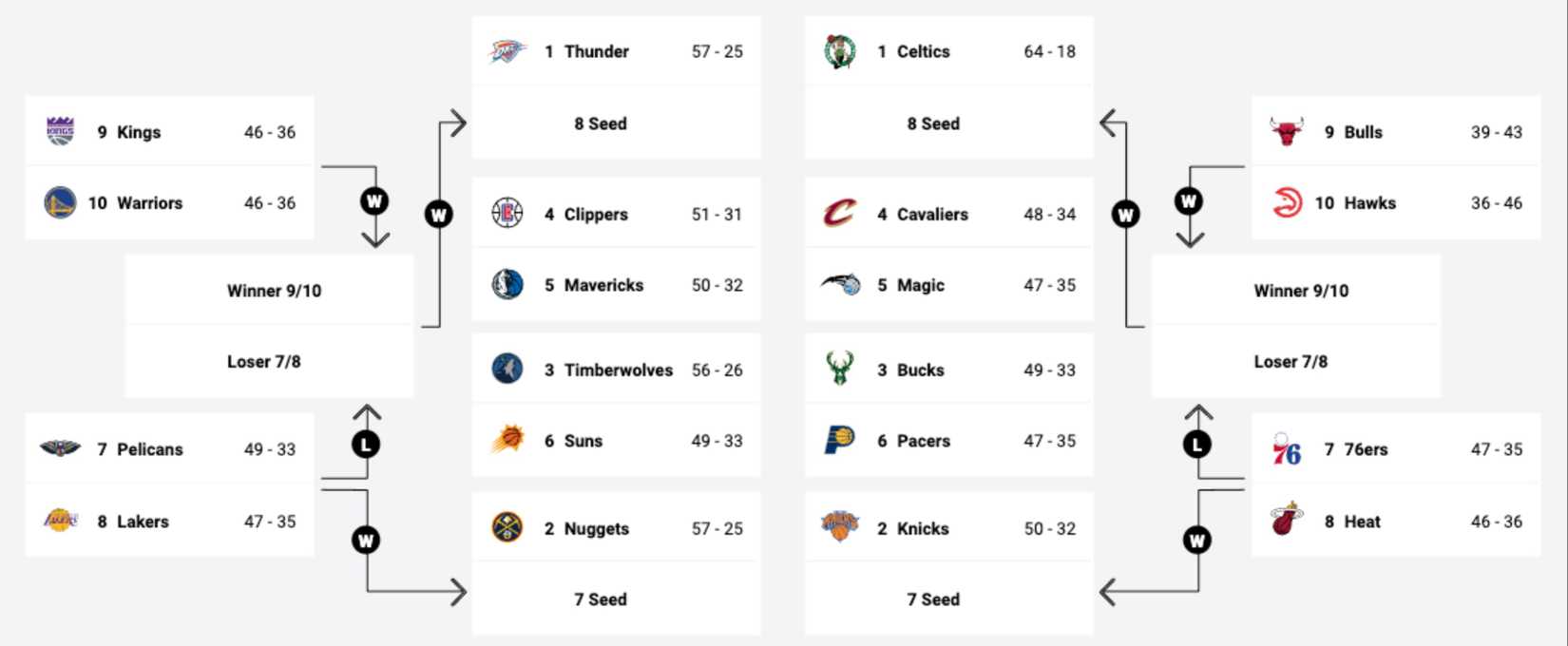 2024 NBA Playoff Picture: Final Standings, Play-In Tournament Matchups ...