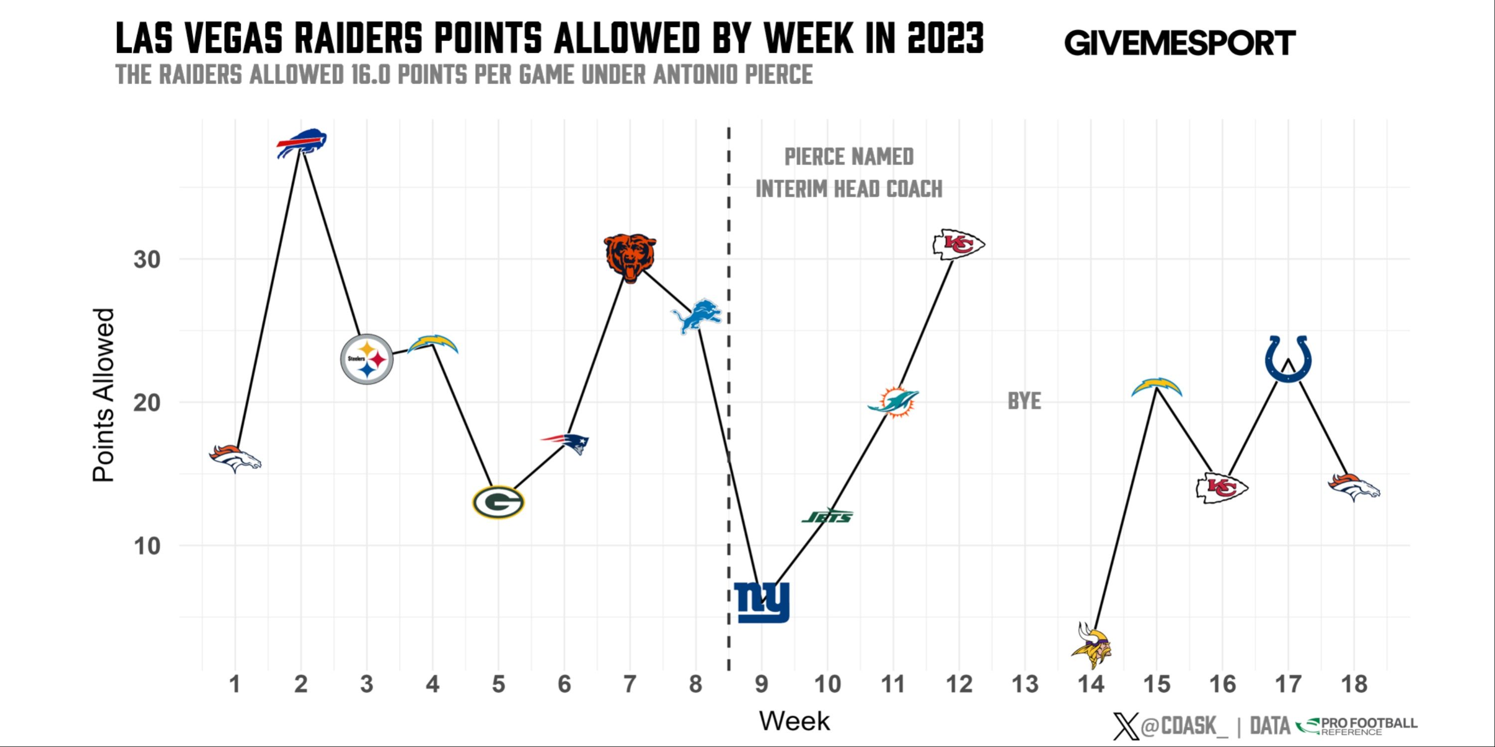 Antonio Pierce's Defensive Revolution: Reshaping the Raiders' Defense