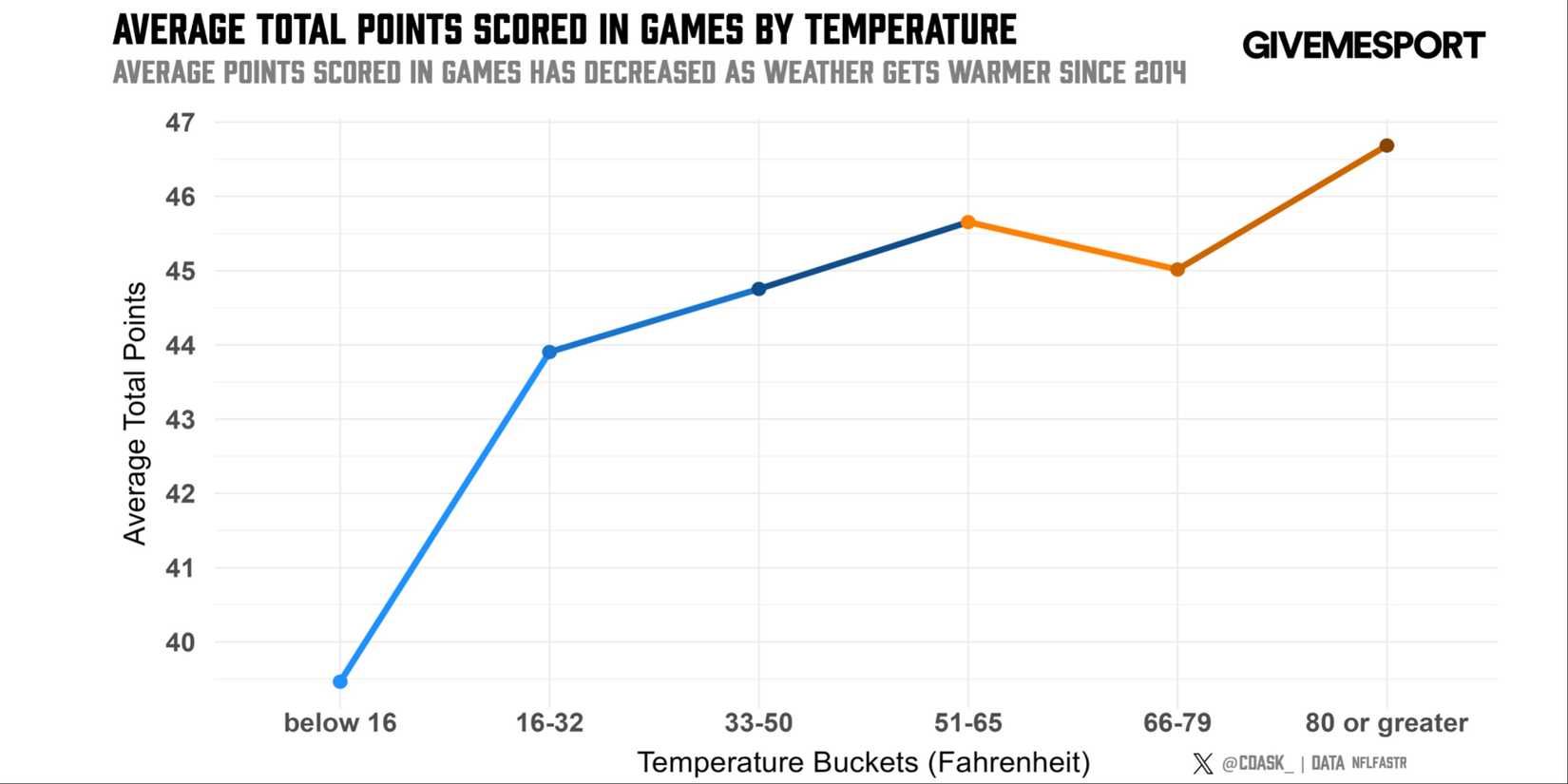 The Impact of Stadium Types on NFL Scoring