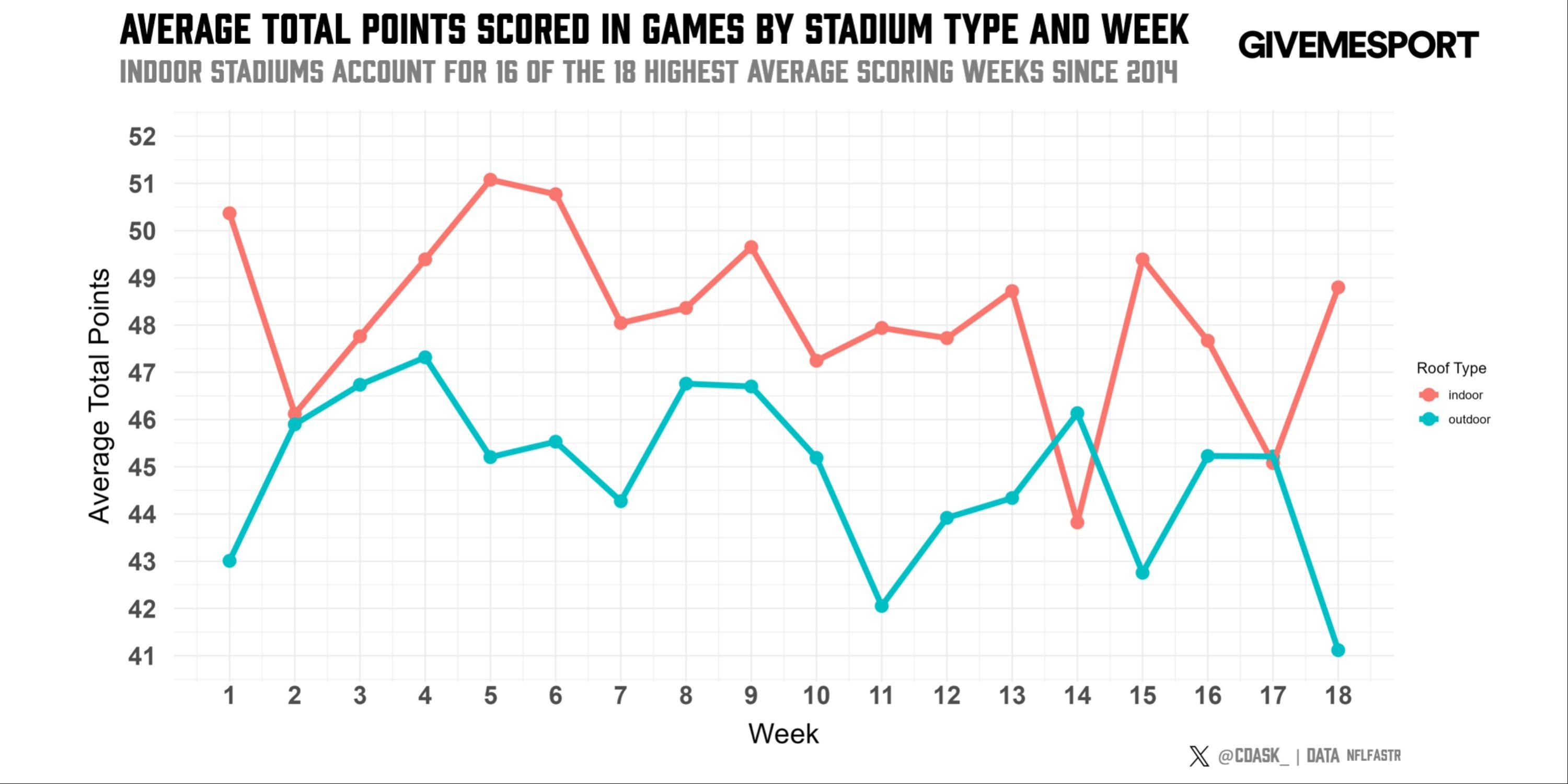 The Impact of Stadium Types on NFL Scoring