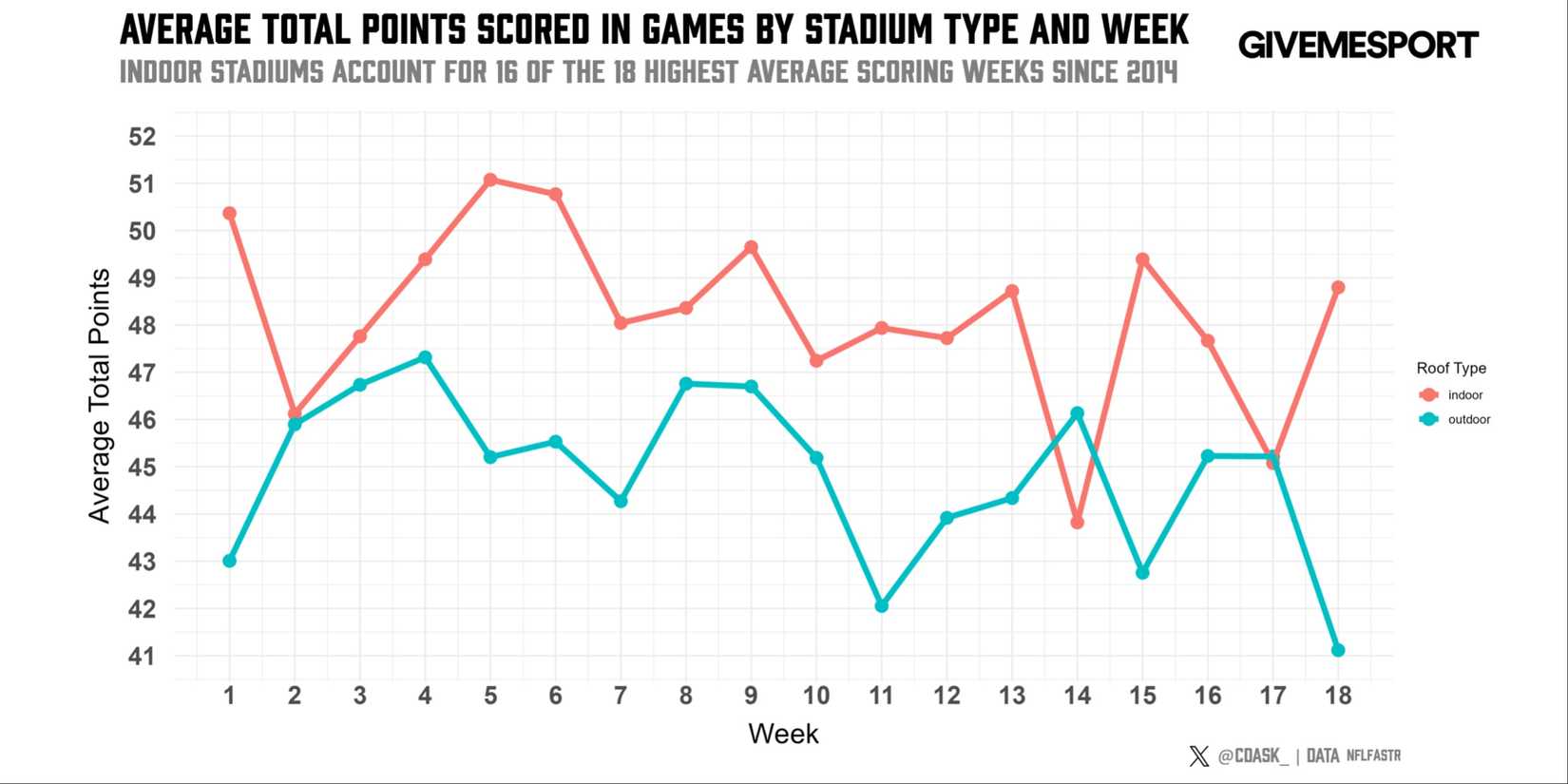 The Impact of Stadium Types on NFL Scoring