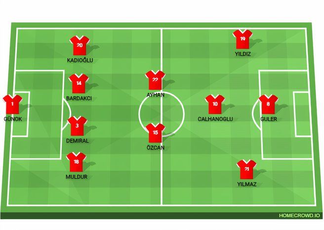 Turkey vs Netherlands - Predicted Starting XIs