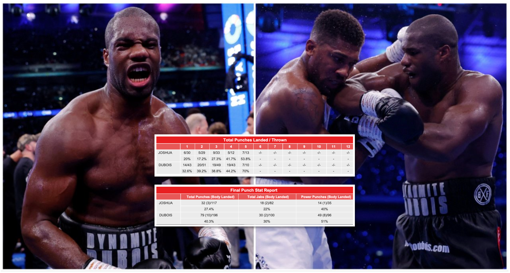 Anthony Joshua vs Daniel Dubois Punch Statistics