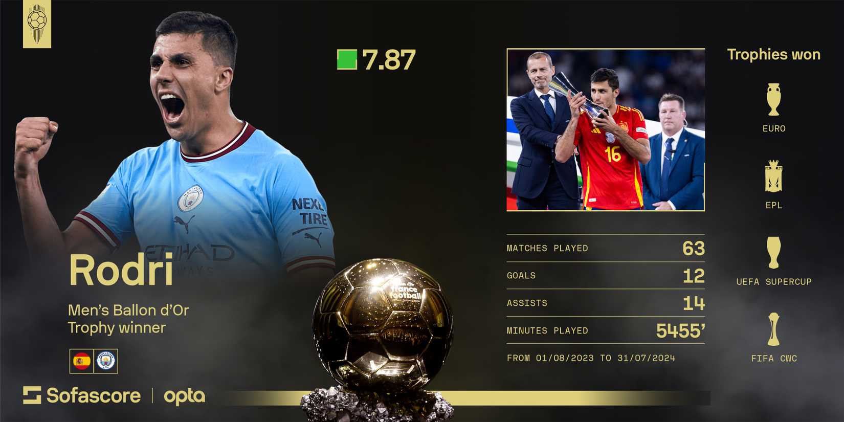 Rodri Wins 2024 Ballon d'Or
