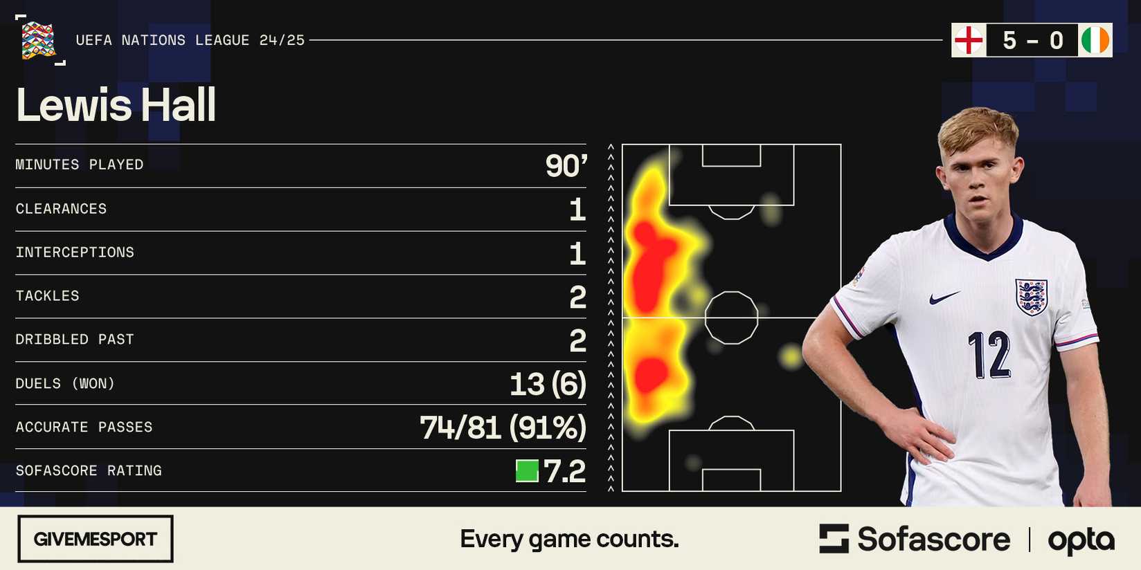 What Fans Are Saying About Lewis Hall After England 5-0 Ireland