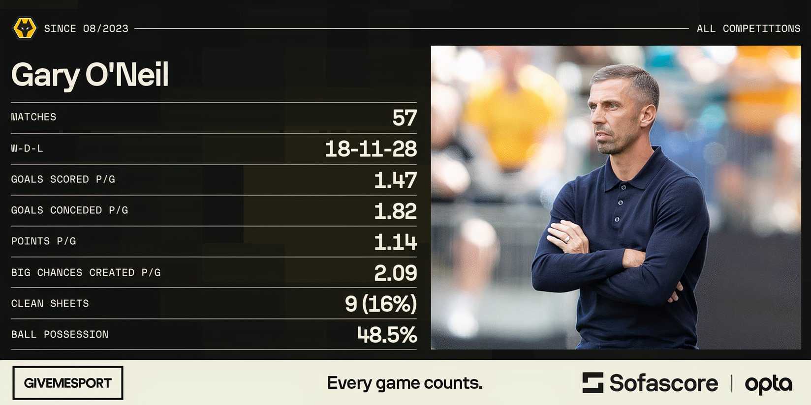 Wolves Make O'Neil Decision Before Southampton Game