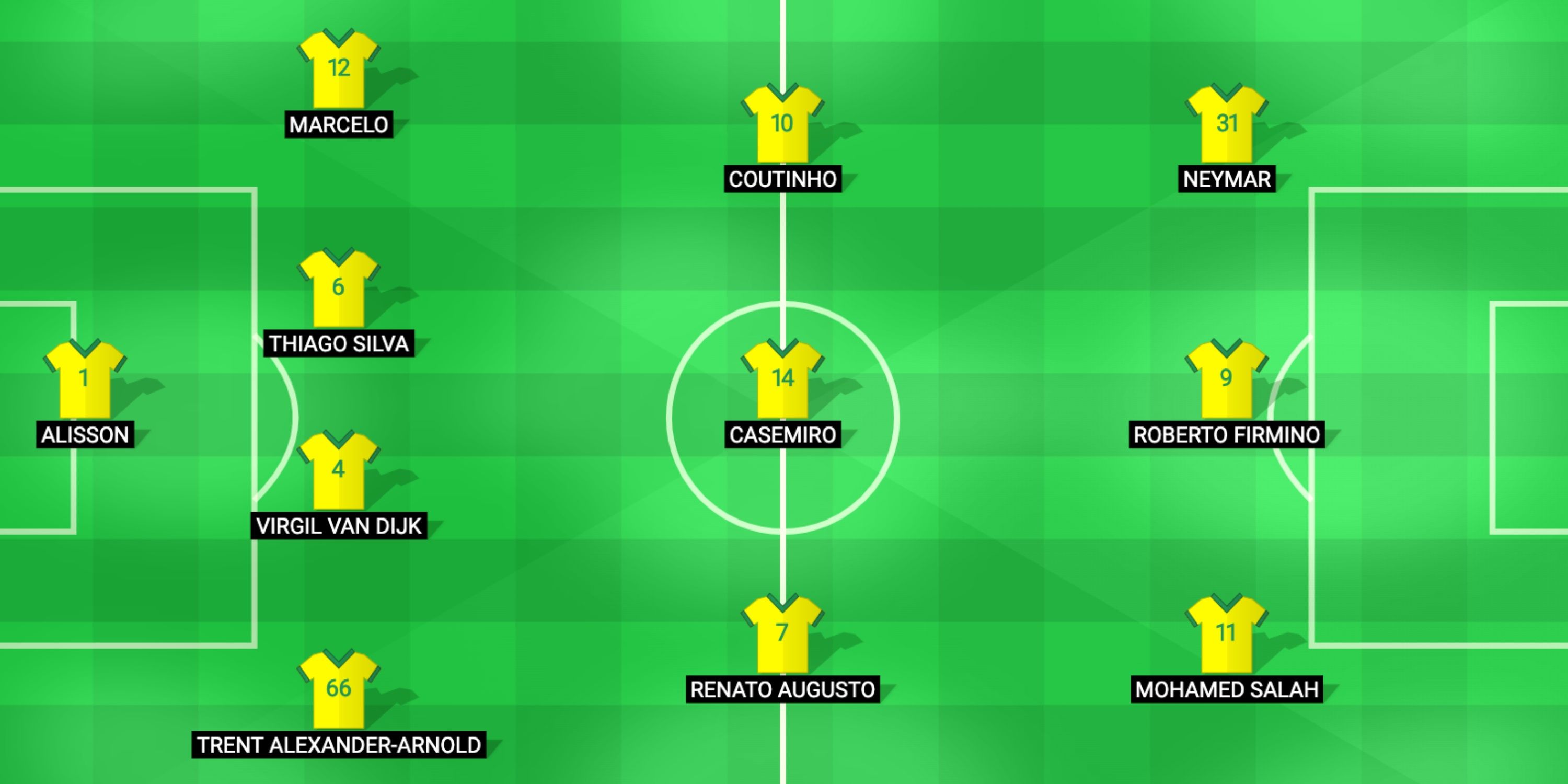 Liverpool’s Alisson Named His Ultimate Teammates 11