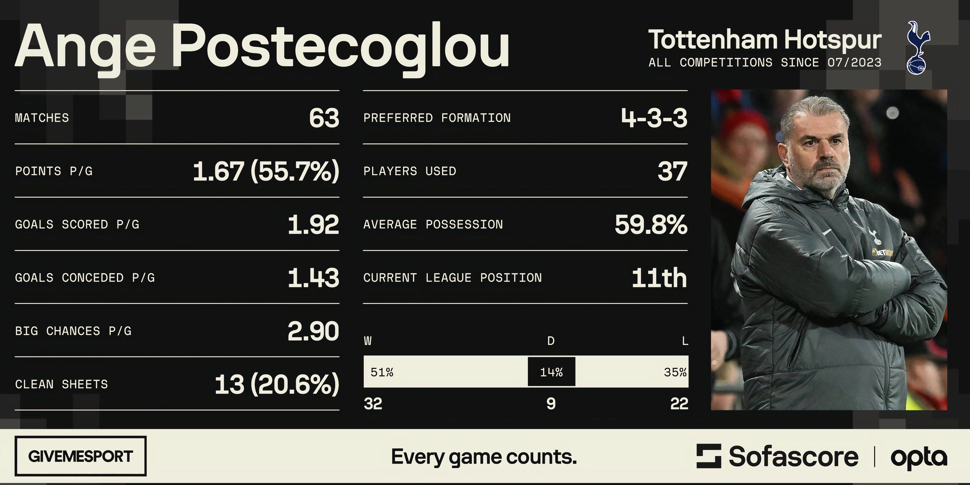 Exclusive: Postecoglou 'Battling' for Tottenham Job Ahead of Key Games