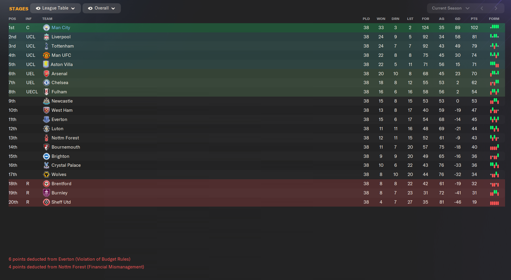 Best 4-2-3-1 Tactics to Use in Football Manager 2024