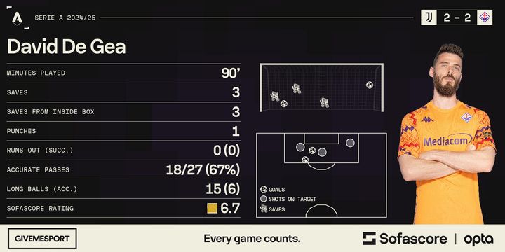 David de Gea Continues Stunning Career Revival as Fiorentina Draw With ...