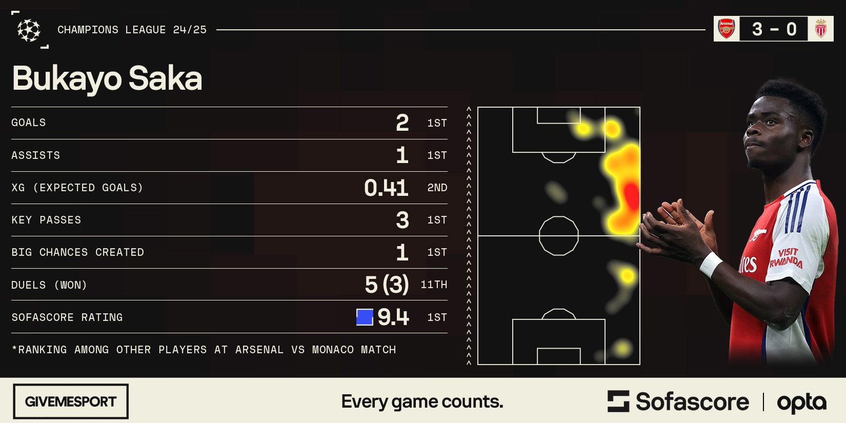 Arsenal 3-0 Monaco: Player Ratings and Match Highlights