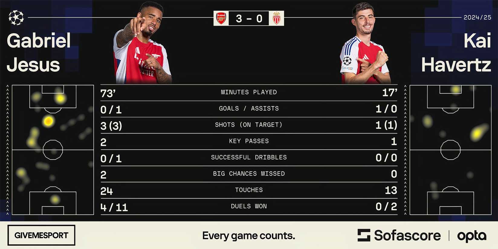 £280k-p/w Arsenal Star was a Game-Changer Against Monaco