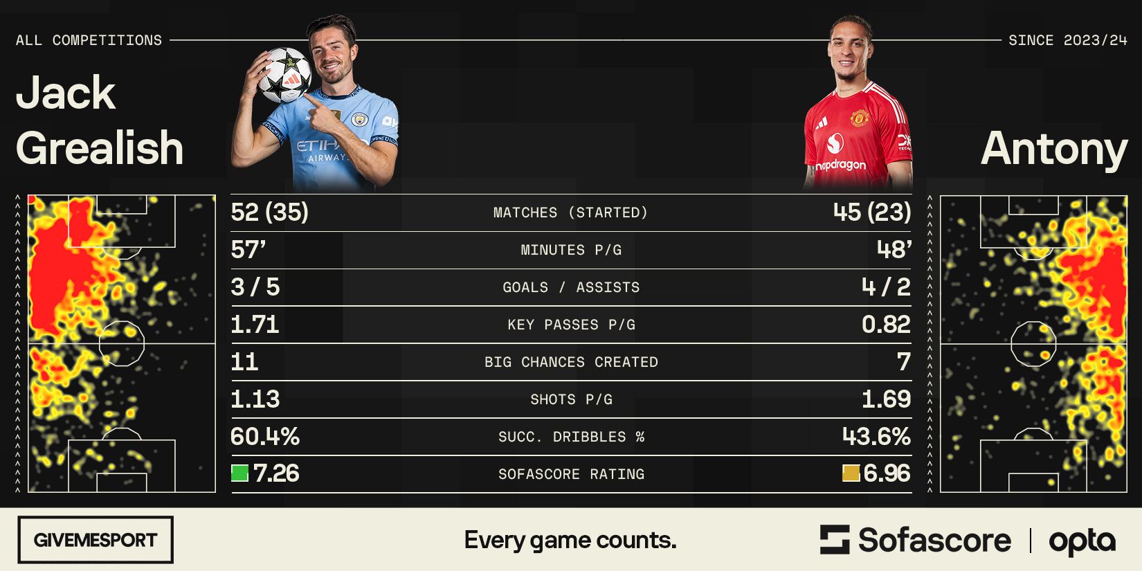 Jack Grealish vs Antony Stats Comparison Since Start of 2023/24