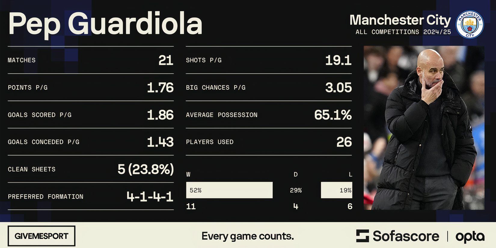 Exclusive: Guardiola 'Set to Make Major January U-Turn' at Man City