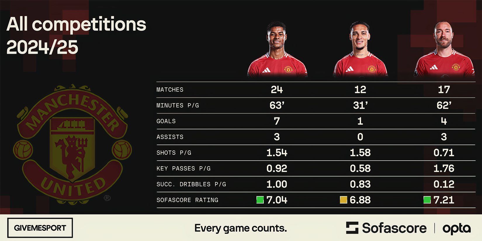 Exclusive: Man Utd 'Open' to Offloading Rashford, Antony or Eriksen on Loan