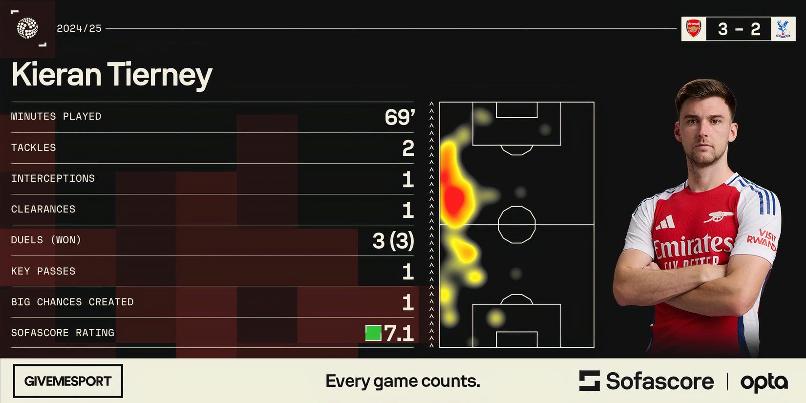 What Arsenal Fans Are Saying About Kieran Tierney After Return vs ...