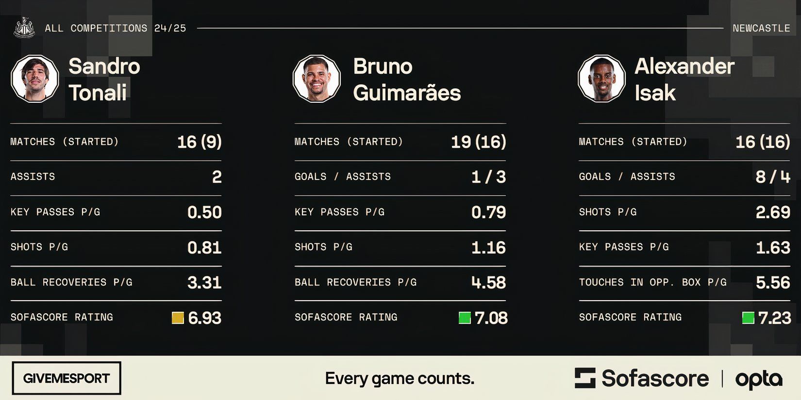 Exclusive: Newcastle 'Concerned' Tonali, Isak and Guimaraes Want to Leave