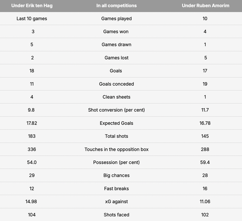 Graphic Compares Amorim's First 10 Man Utd Games to Ten Hag's Last 10