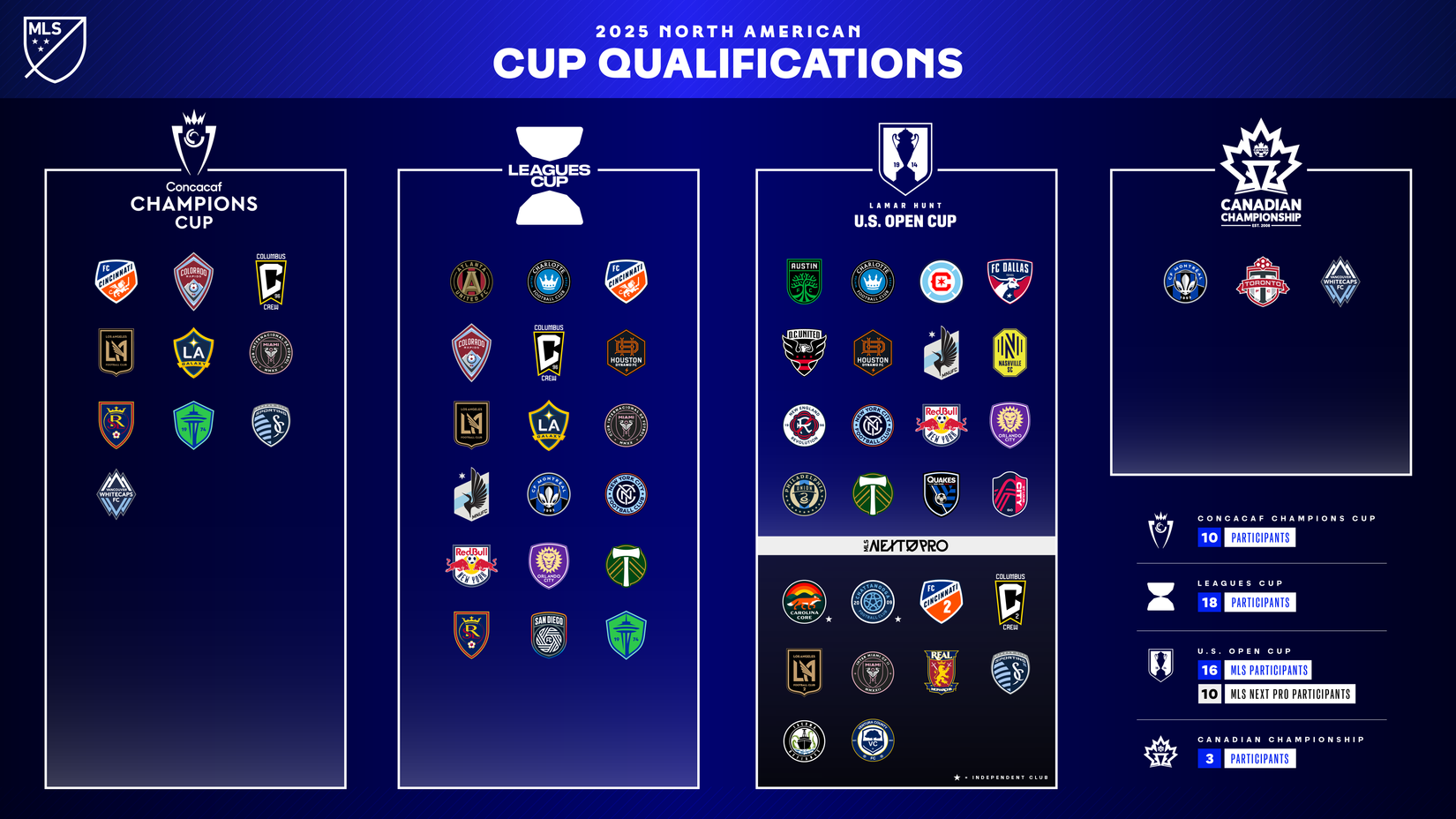 MLS sets US Open Cup, Leagues Cup and Champions Cup update