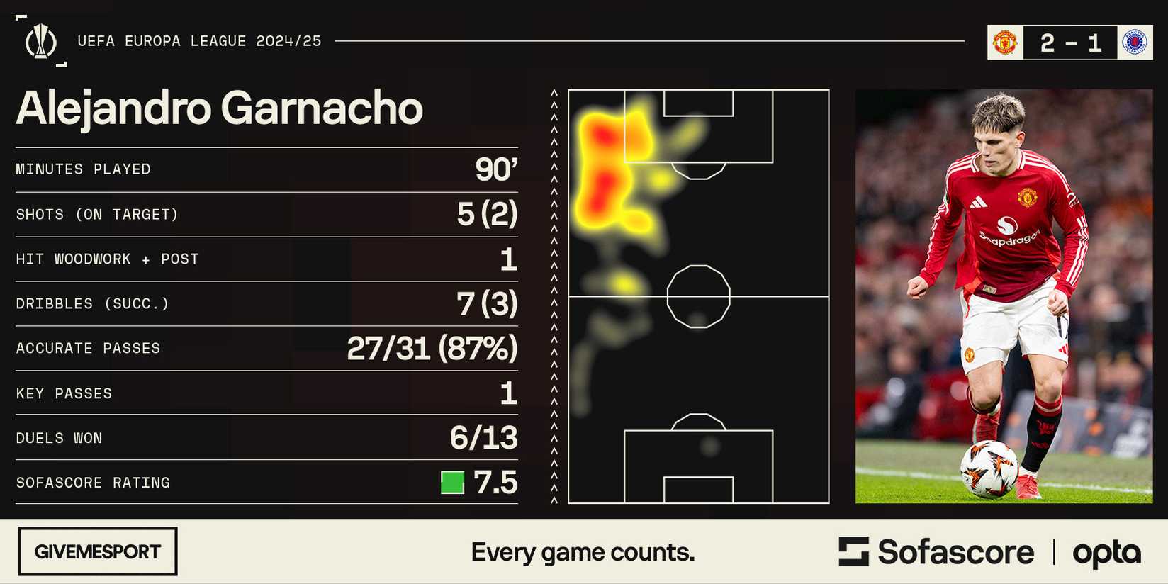 Alejandro Garnacho Shines in Man United 2-1 Rangers Amid Chelsea Links
