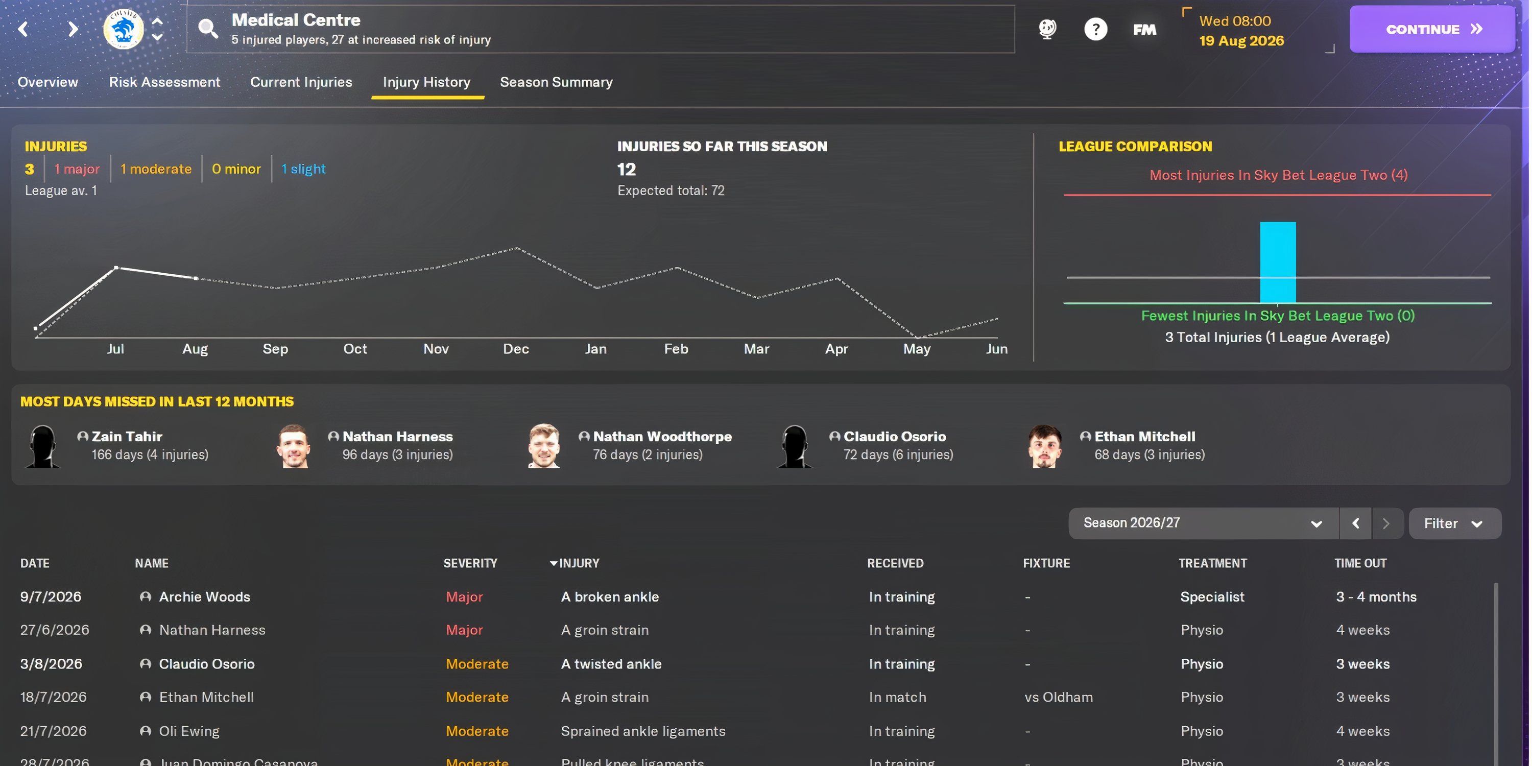 Football Manager 2024 Medical Centre Guide