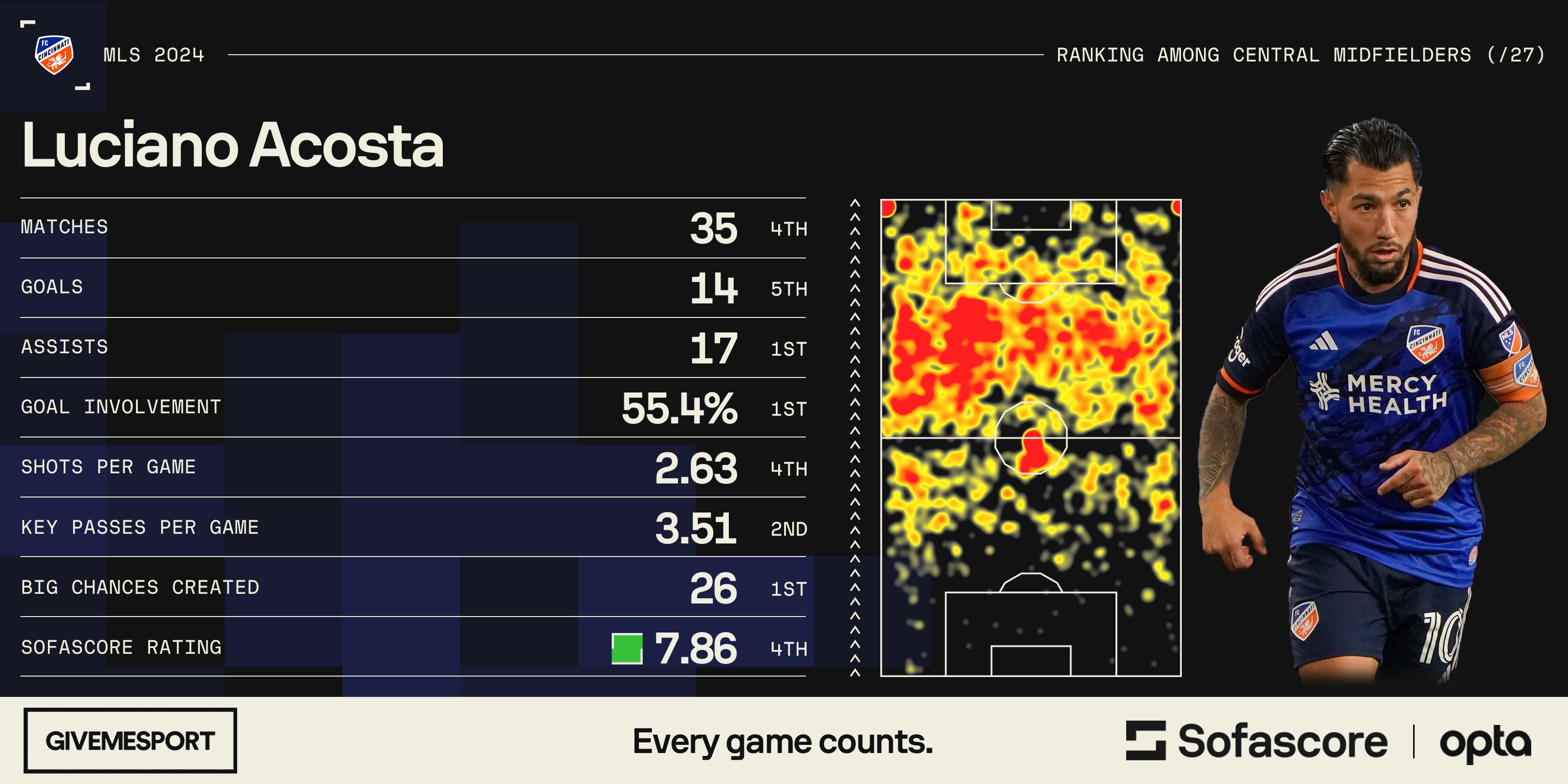 FC Dallas agree deal to sign FC Cincinnati star Lucho Acosta: Sources