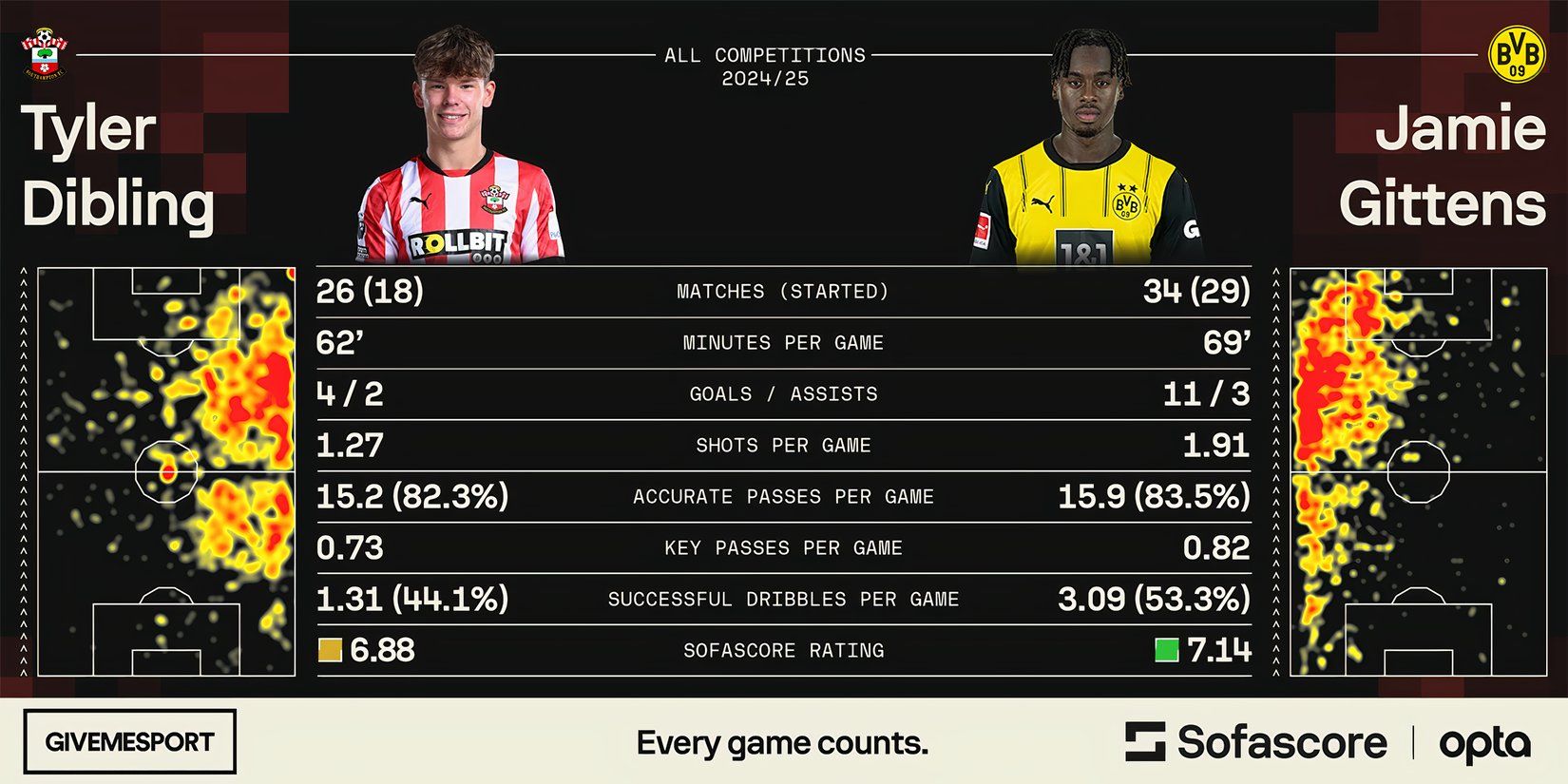 Exclusive: Tottenham Want to Sign Dibling and Gittens as Four Huge ...