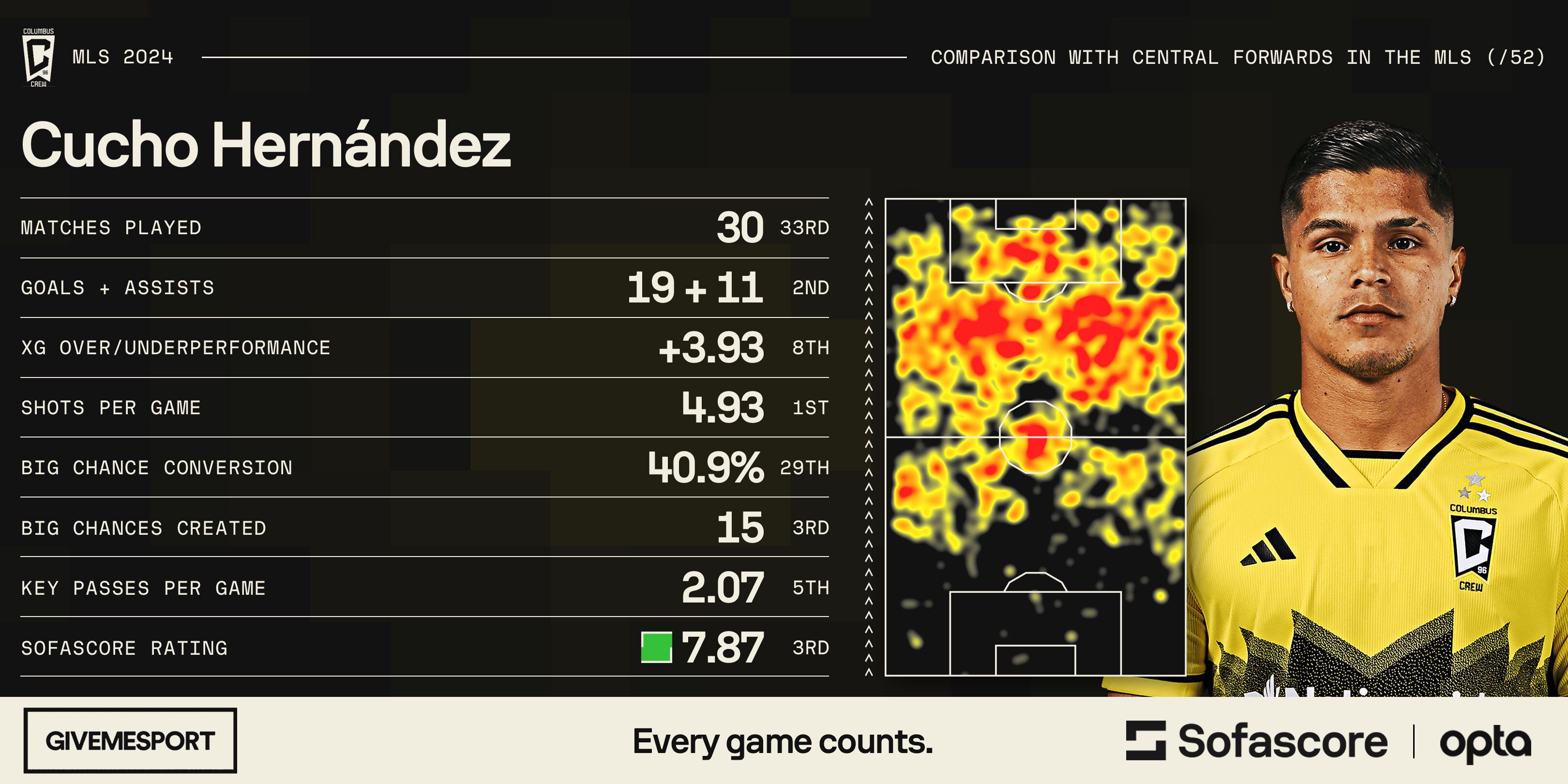 Real Betis nearing deal for Columbus Crew star Cucho Hernandez: Sources