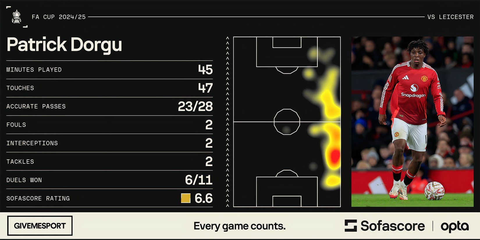 How Patrick Dorgu Performed in His Manchester United Debut vs Leicester ...