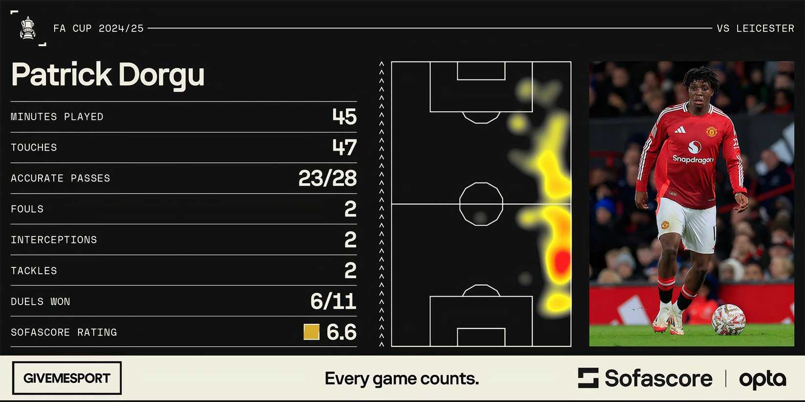 How Patrick Dorgu Performed in His Manchester United Debut vs Leicester ...