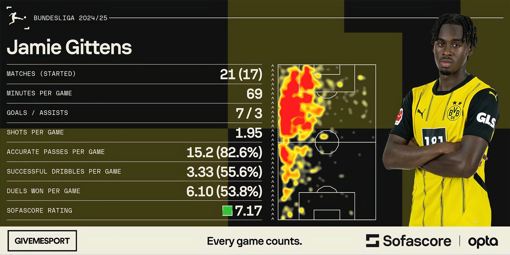Exclusive: Tottenham Decide Jamie Gittens is 'Prime Target' for Summer