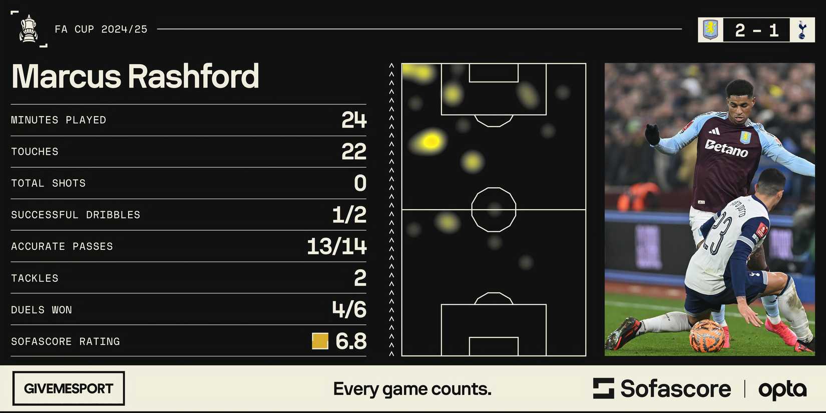 How Marcus Rashford Performed During Aston Villa Debut vs Tottenham