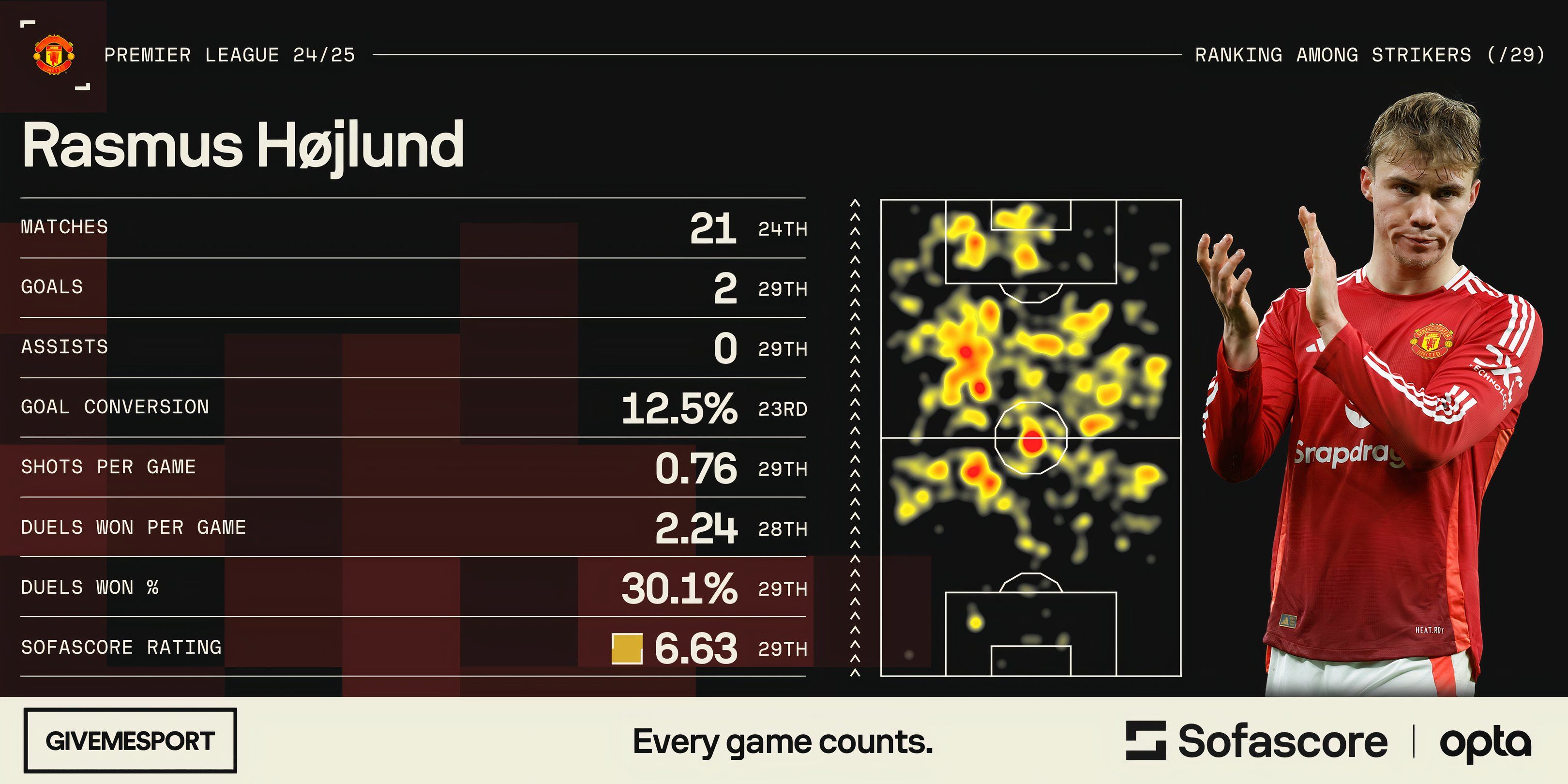 Exclusive: Man Utd 'Fear' Struggle to Sell Rasmus Hojlund in Summer