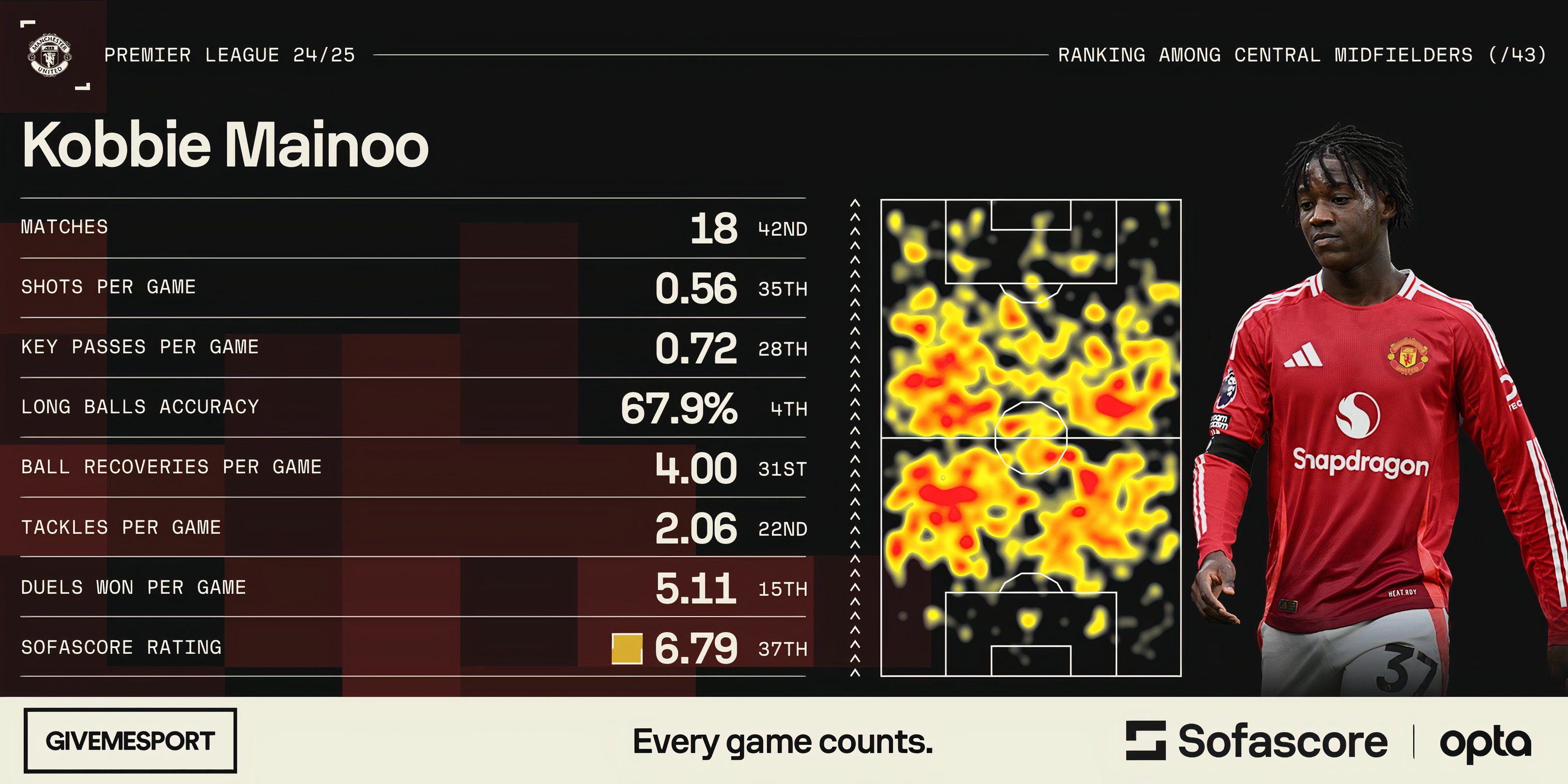 Exclusive: Man Utd 'Prioritising' New Deal for Kobbie Mainoo